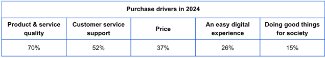 Great customer service more important than low prices for Filipino ...