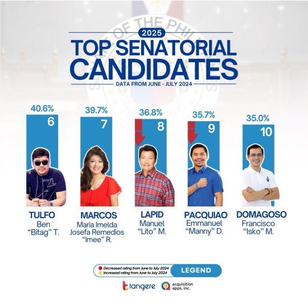 July Tangere 2025 Senatorial Preference Survey reveals Bam Aquino and ...